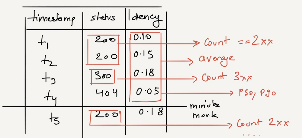 Latency Percentiles Are Incorrect P99 Of The Times Last9