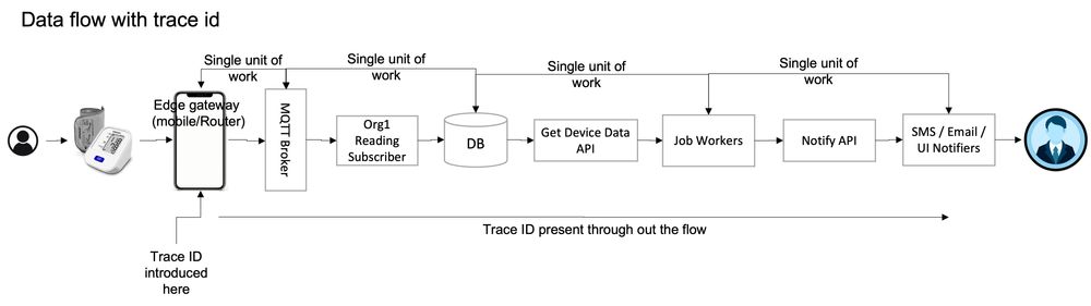 Distributed Tracing 101: Definition, Working and Implementation | Last9