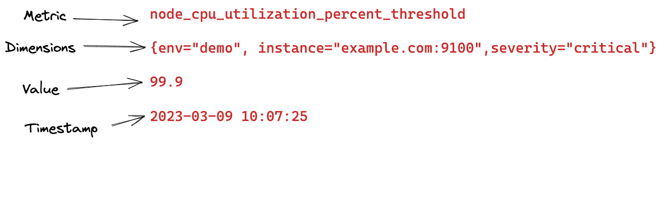 Metrics, Events, Logs, and Traces: Observability Essentials | Last9