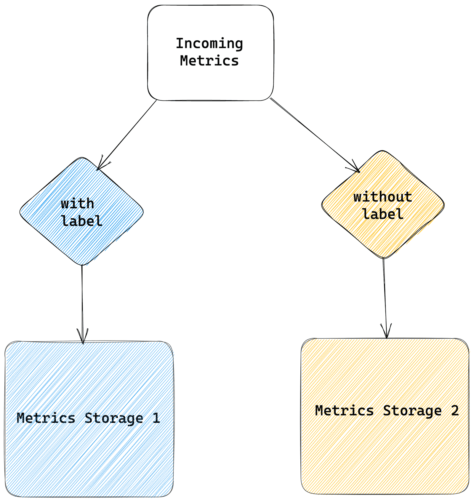 Filtering Metrics by Labels in OpenTelemetry Collector | Last9