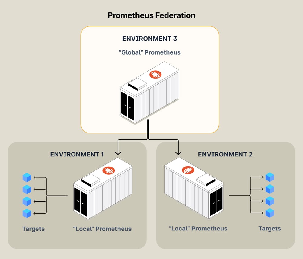 Prometheus Federation ⏤ Scaling Prometheus Guide | Last9