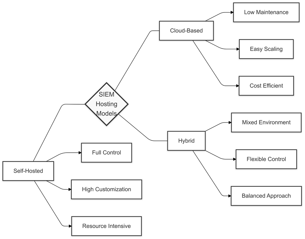 SIEM Architecture: Key Components, Integrations, and More | Last9