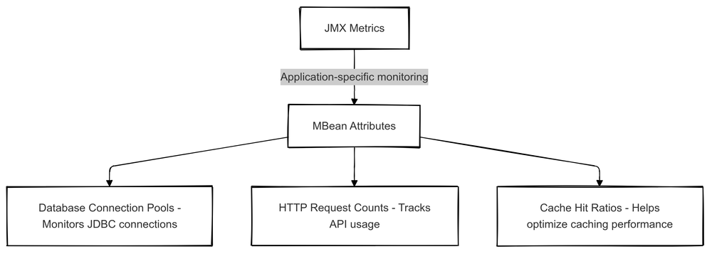 Jmx Metrics Types What To Monitor And When To Check Last9