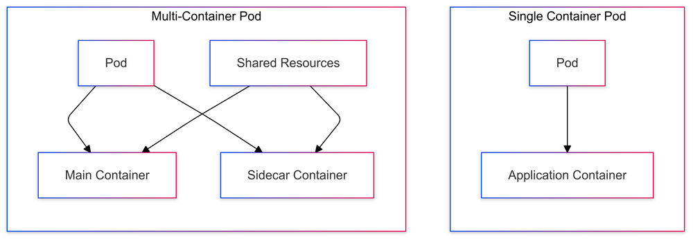Kubernetes Pods vs Nodes: What Sets Them Apart | Last9