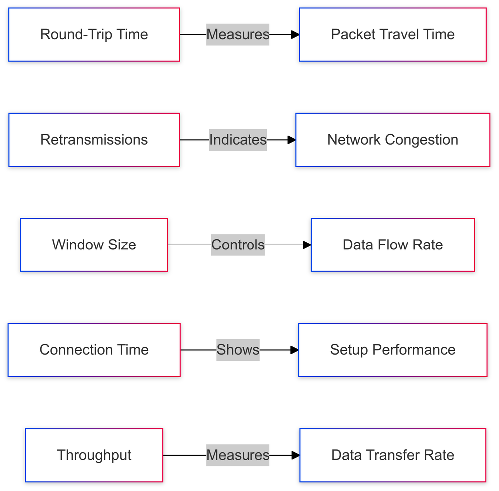 Tcp Monitoring Made Simple Keep Your Network In Check Last9