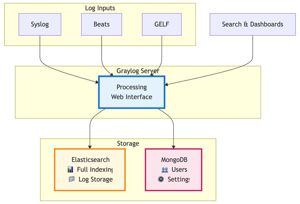 Graylog vs Loki: Key Differences and Use Cases | Last9