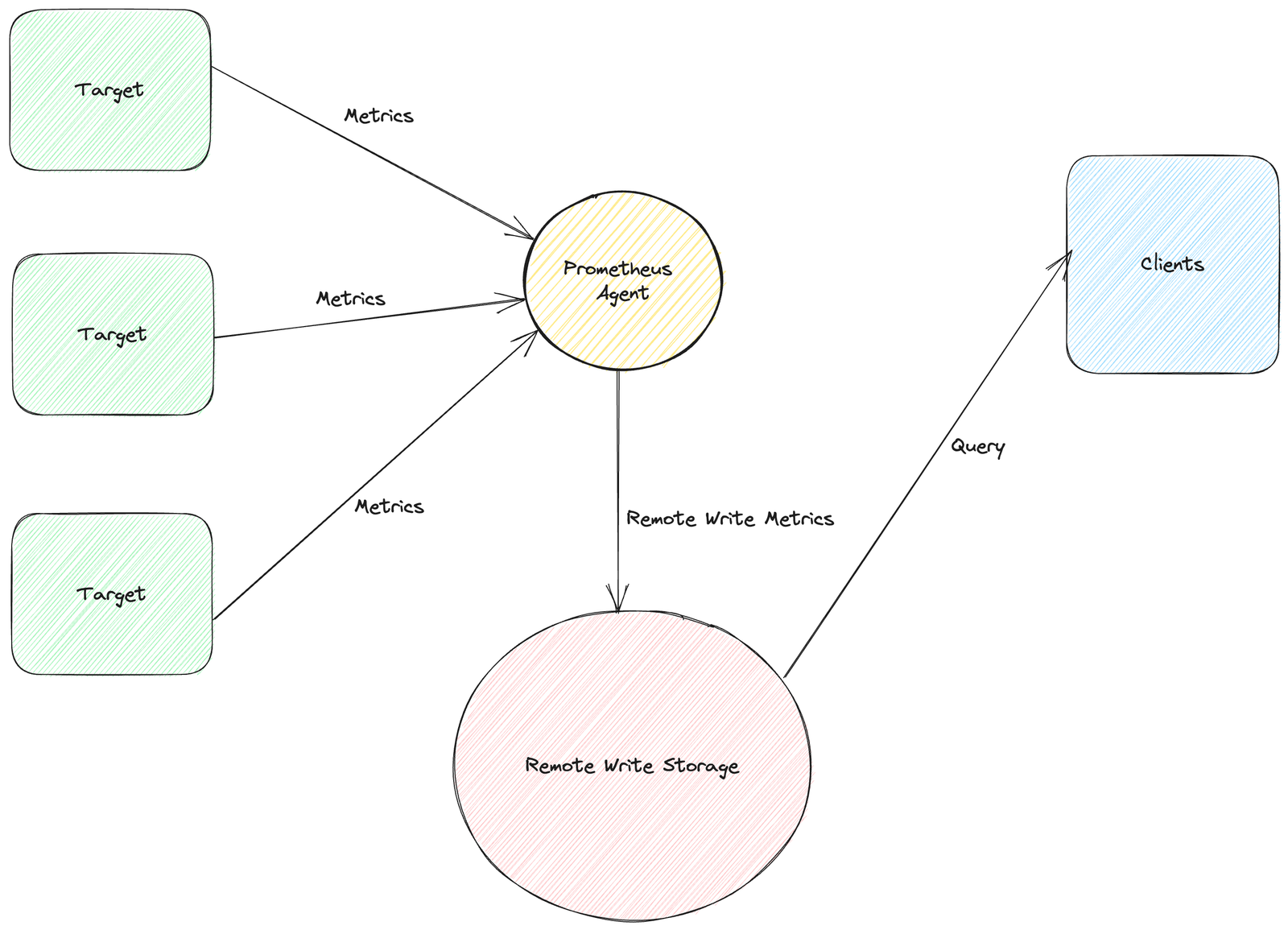 What is Prometheus Remote Write | Last9 What is Prometheus Remote Write | Last9