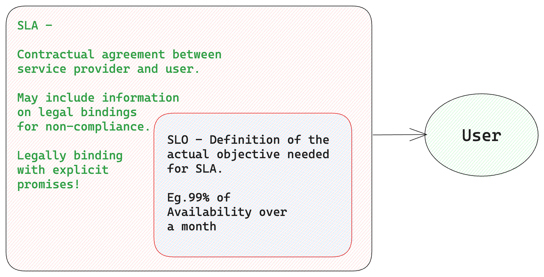 SLA vs SLO vs SLI - What's the difference | Last9