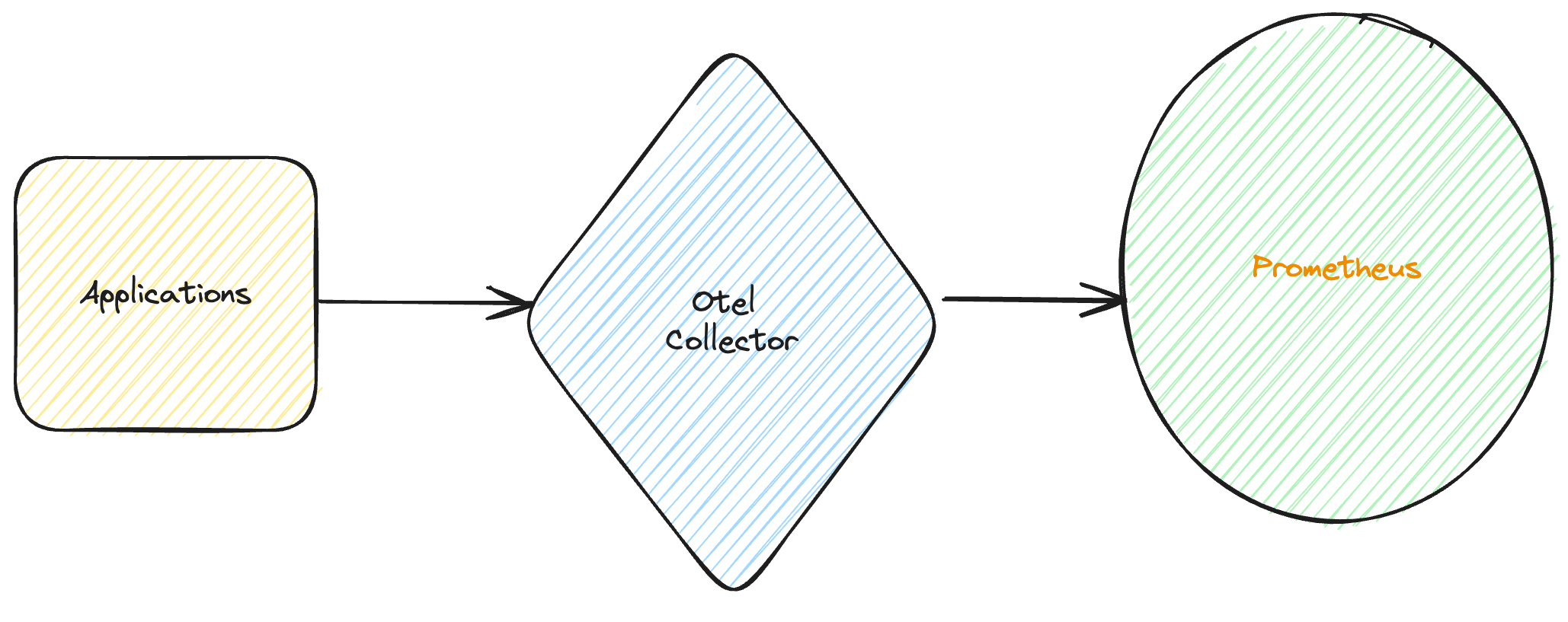 Ingest OpenTelemetry metrics with Prometheus natively | Last9
