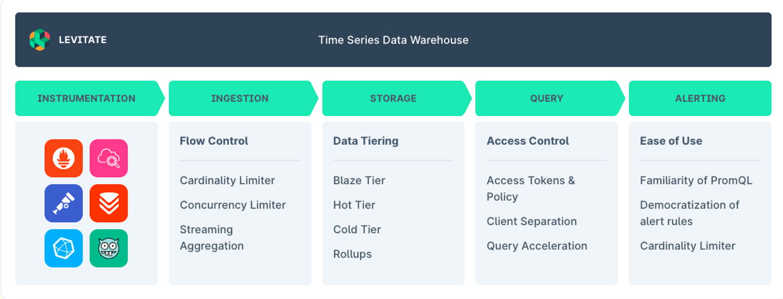 GCP Managed Service For Prometheus vs. Levitate | Last9