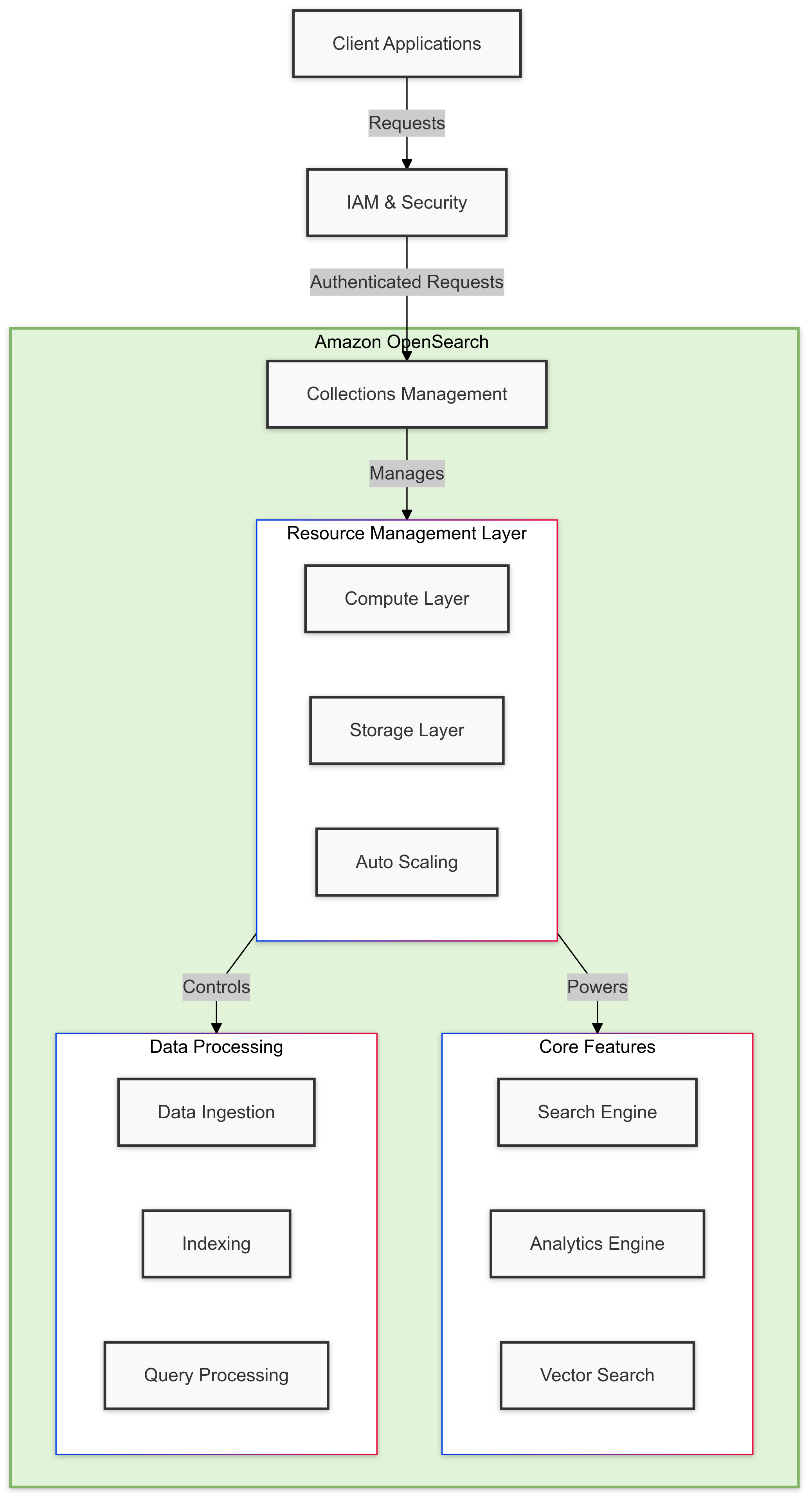 OpenSearch Serverless: How It Works & Key Comparisons | Last9