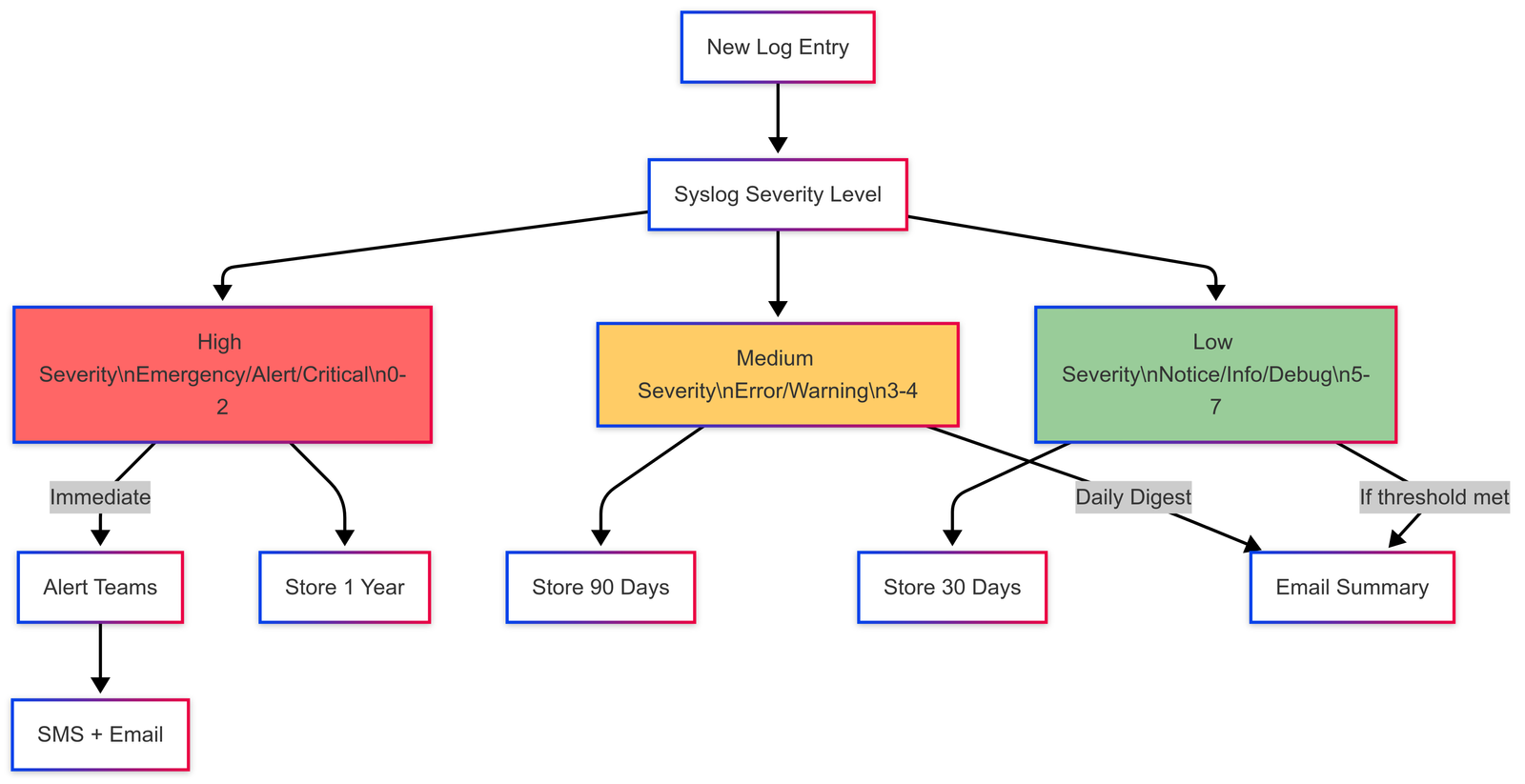 Syslog Levels Made Simple: Why They Matter for Your Logs | Last9