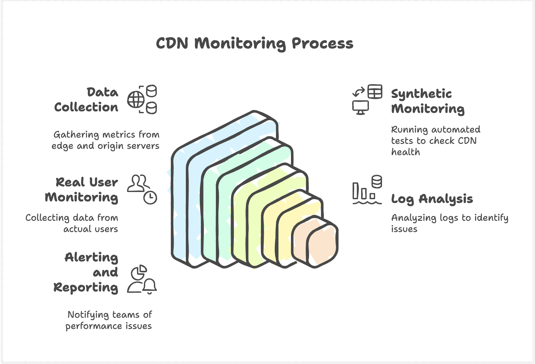 An Easy and Practical Guide to CDN Monitoring | Last9