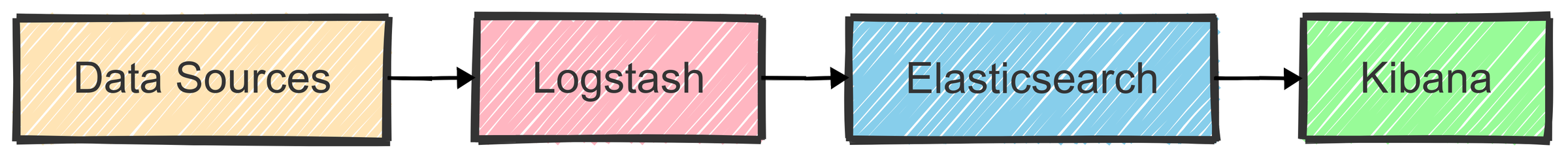 What is ELK: Core Components, Ecosystem & Setup Guide | Last9