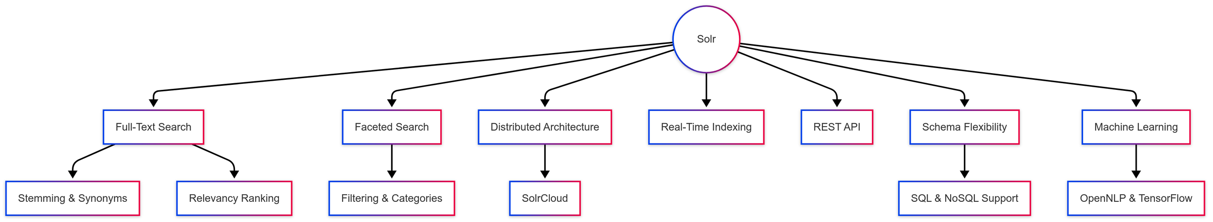 Apache Solr: Features, Architecture, and Use Cases | Last9