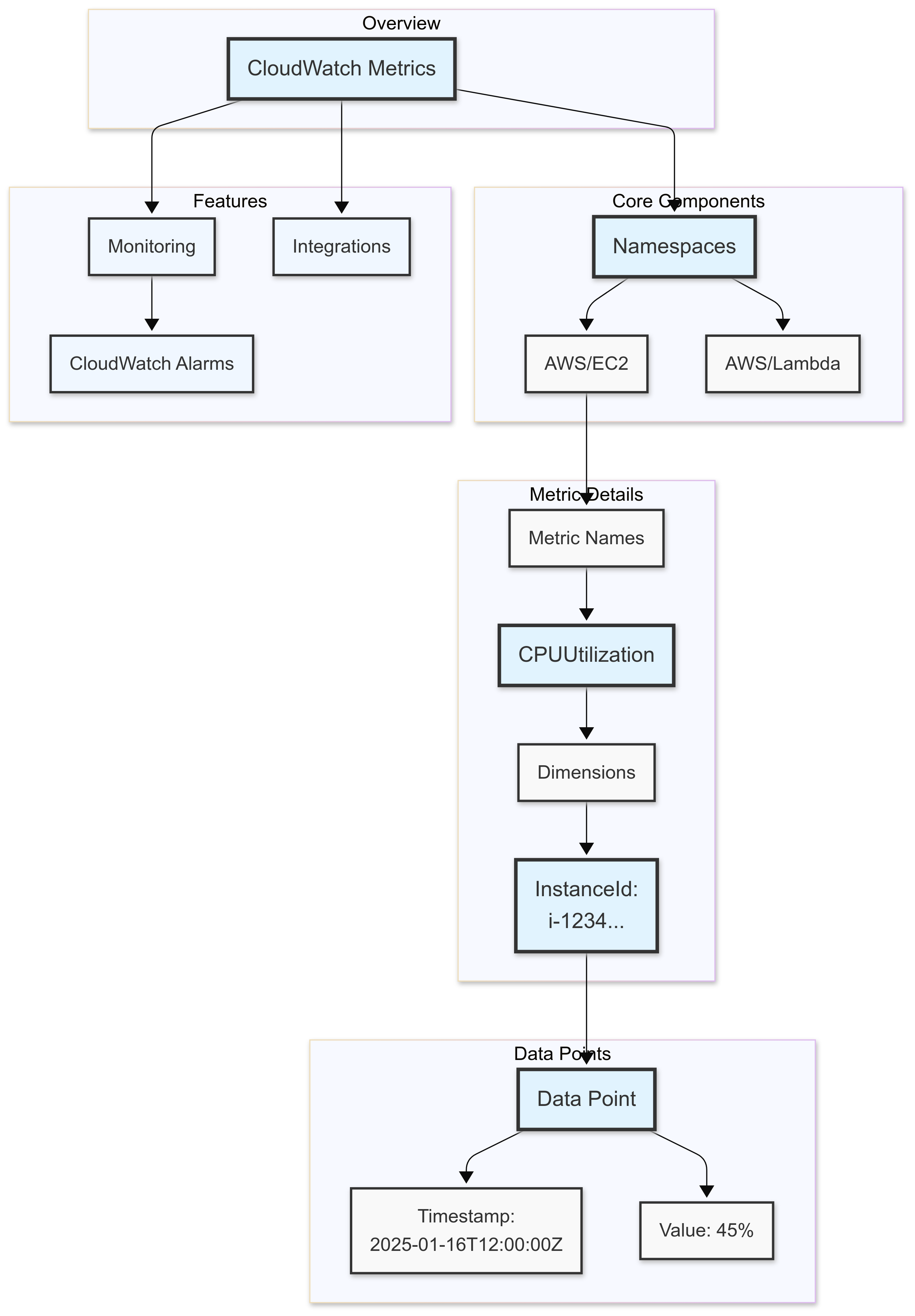 CloudWatch Metrics: Key Features, Working & Cost Management | Last9