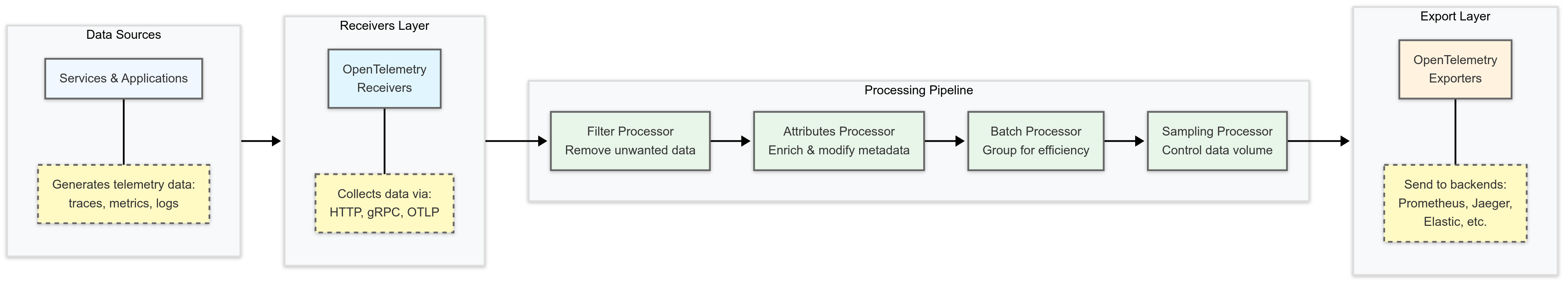 OpenTelemetry Processors: Workflows, Configuration Tips, and Best Practices | Last9