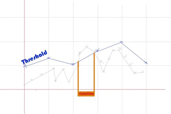 Static Threshold vs. Dynamic Threshold Alerting | Last9