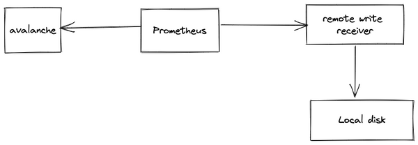 How to improve Prometheus remote write performance at scale | Last9