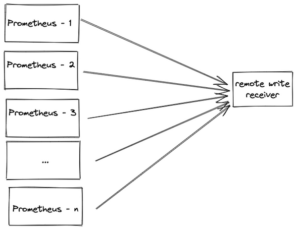 How to improve Prometheus remote write performance at scale | Last9