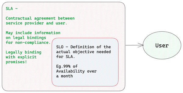SLA vs SLO vs SLI - What's the difference | Last9