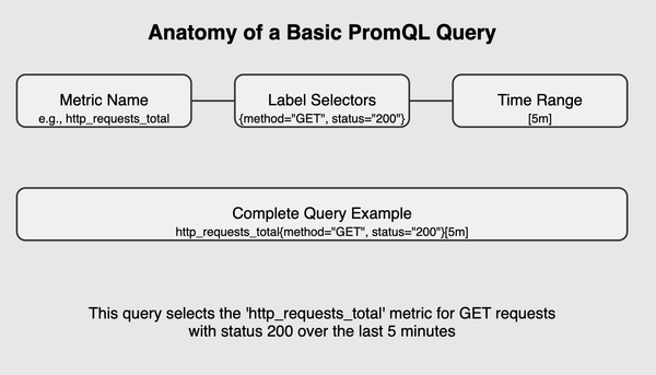 PromQL for Beginners: Getting Started with Prometheus | Last9