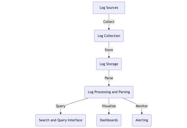 The Developer’s Handbook to Centralized Logging | Last9