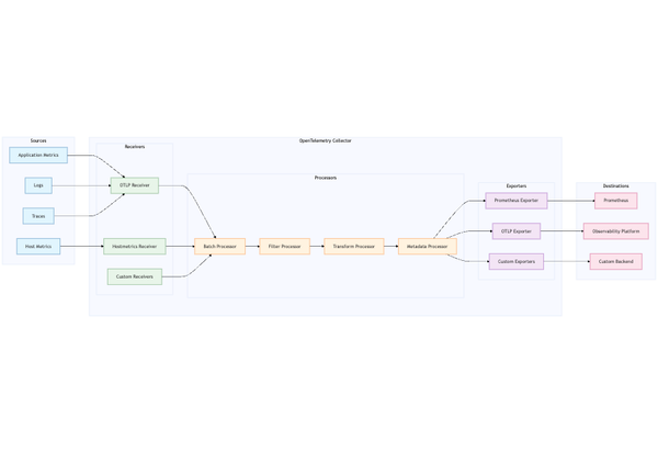 Getting Started with Host Metrics Using OpenTelemetry | Last9