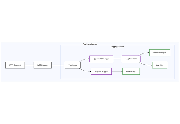 Flask Logging Made Simple for Developers | Last9