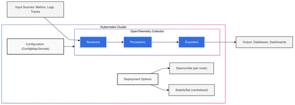 Getting Started With The Opentelemetry Helm Chart In K8s Last9
