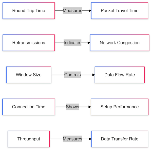 TCP Monitoring Made Simple: Keep Your Network in Check | Last9