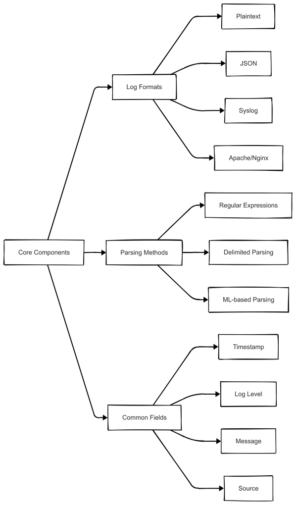 The Basics Of Log Parsing Without The Jargon Last9